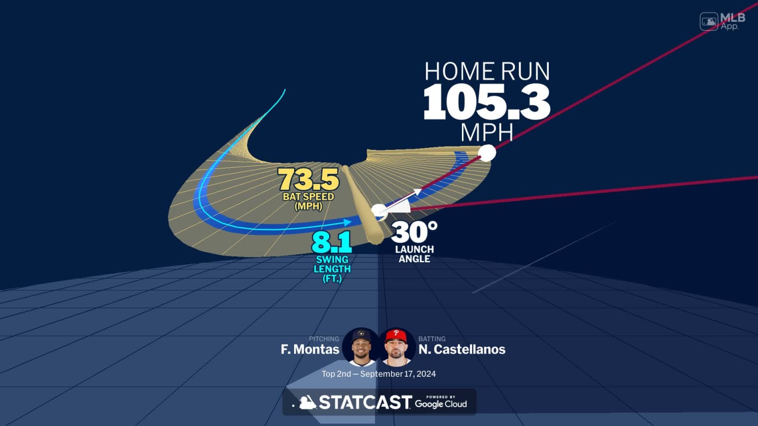 Analyzing Nick Castellanos' home run through bat tracking | 09/17/2024 ...