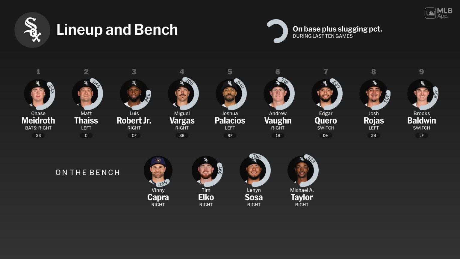 Bench availability for Chicago, May 16 vs Cubs | 05/16/2025 | MLB.com