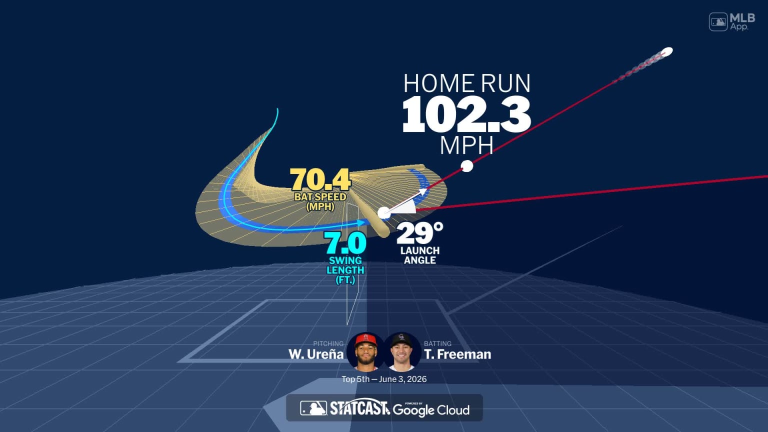 Tyler Freeman's home run through bat tracking data | 06/03/2026 | MLB.com