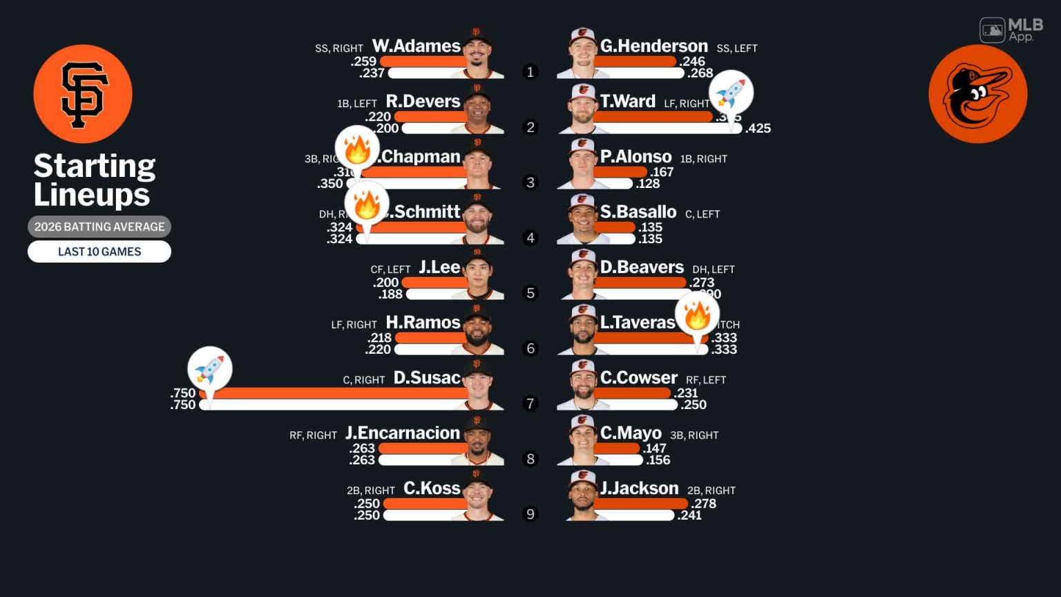 Starting lineups for Giants at Orioles - April 12, 2026 | 04/12/2026 ...