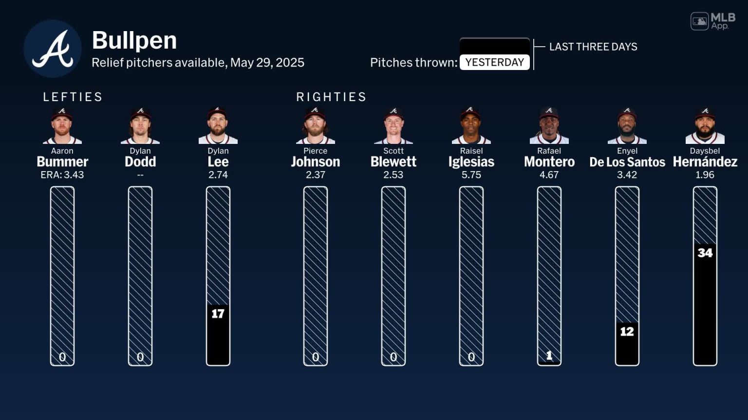 Bullpen availability for Atlanta, May 29 vs Phillies | 05/29/2025 | MLB.com