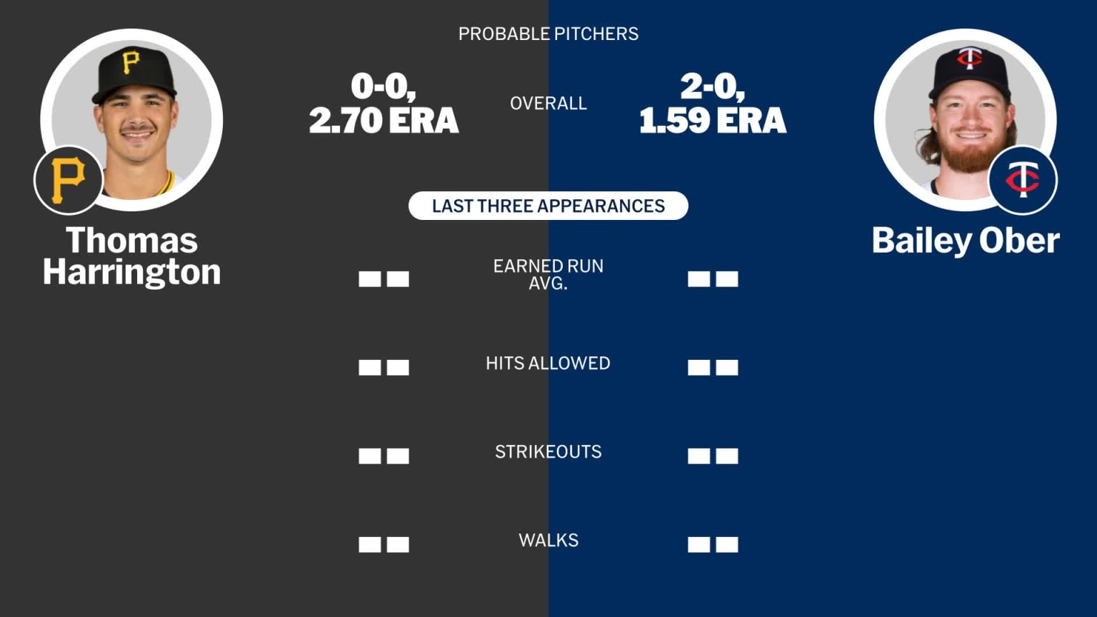 Probable pitchers for Pirates at Twins - March 24, 2025 | 03/24/2025 ...