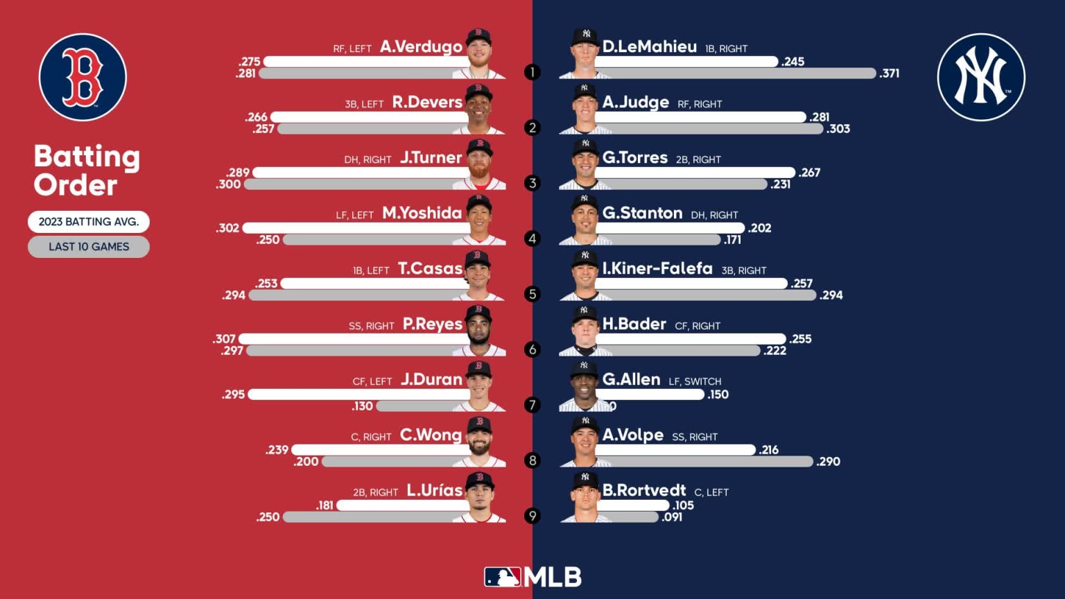Starting lineups for Red Sox at Yankees - August 19, 2023 | 08/19/2023 ...