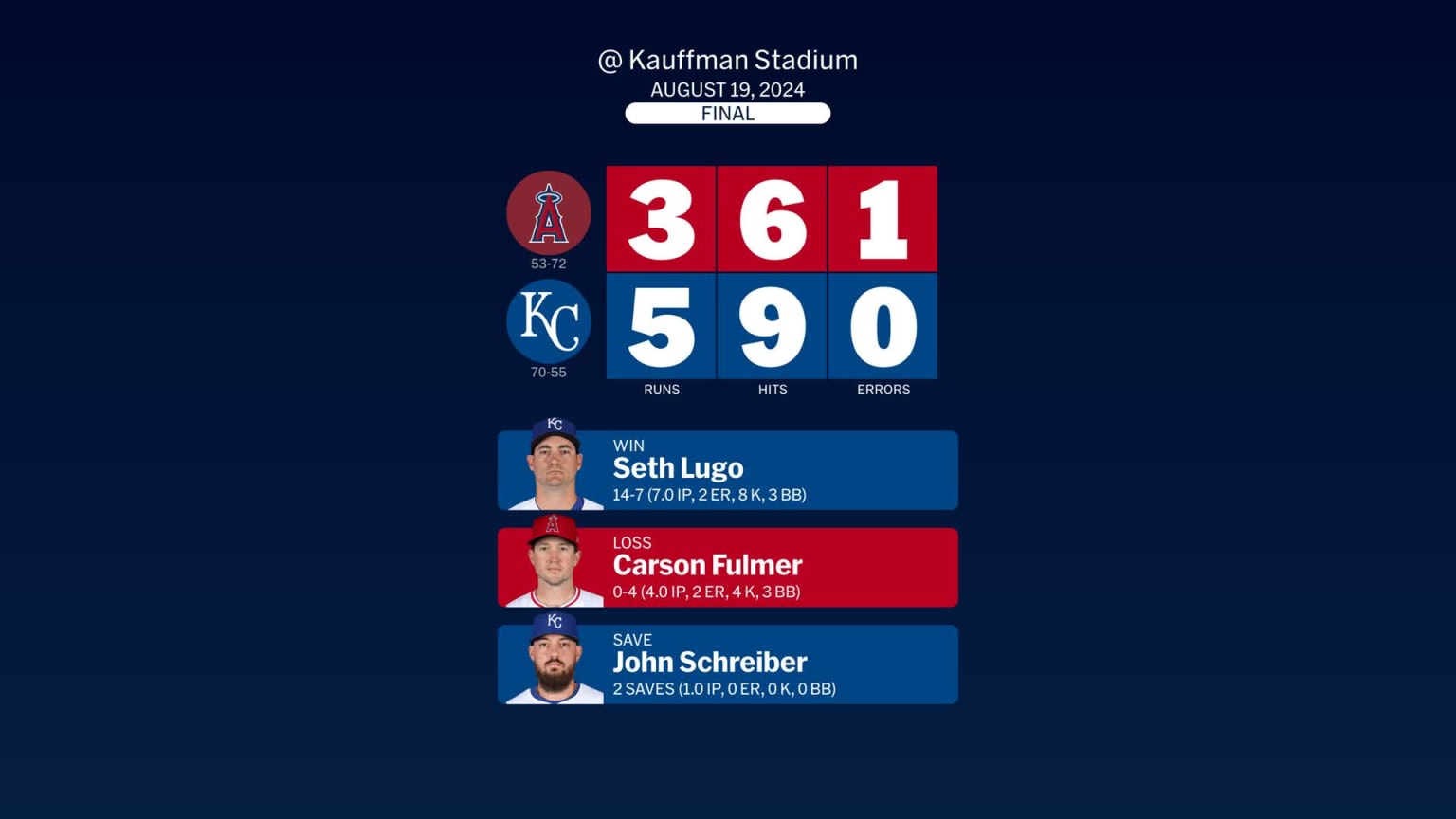 Angels at Royals - August 19, 2024: Story Postgame Slate | 08/20/2024 ...