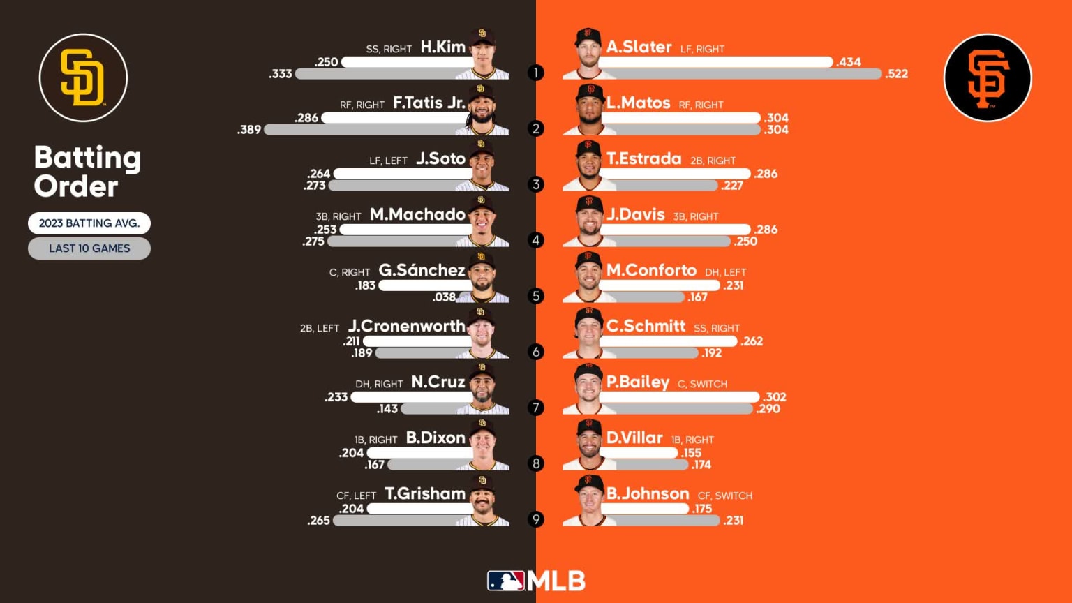 Starting lineups for Padres at Giants - June 22, 2023 | 06/22/2023 ...