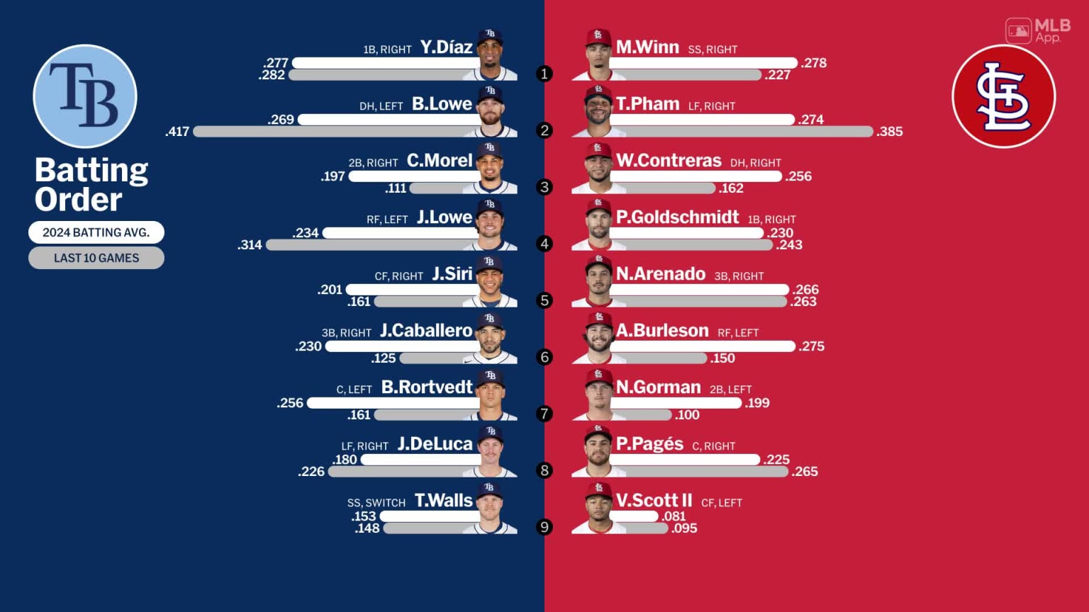 Starting lineups for Rays at Cardinals - August 6, 2024 | 08/06/2024 ...