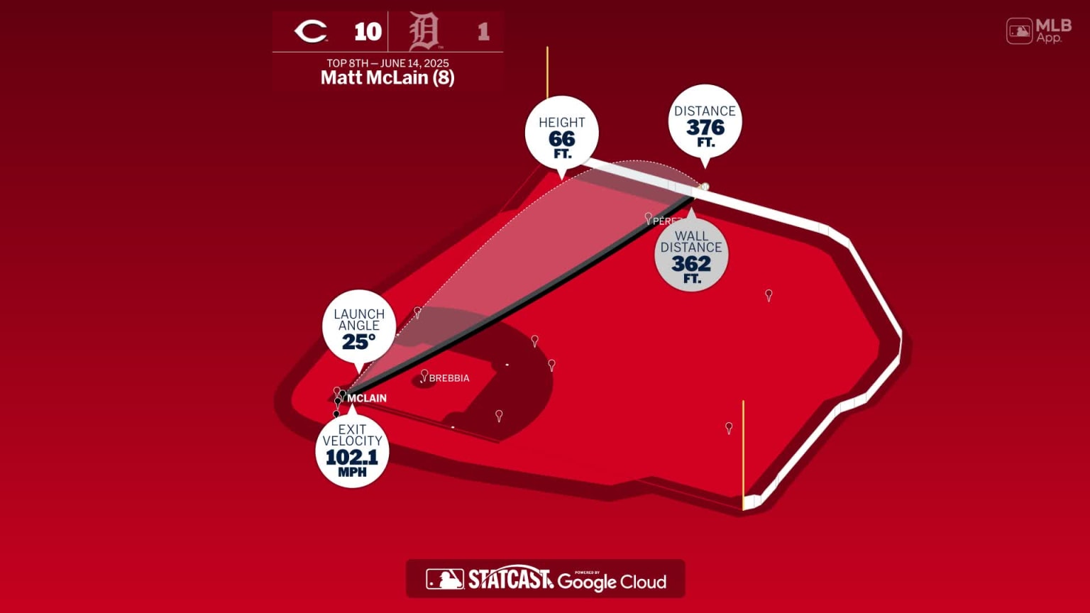 Breaking down Matt McLain's home run | 06/14/2025 | Cincinnati Reds