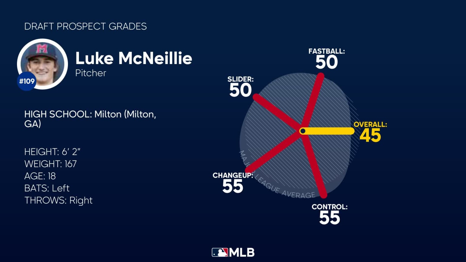 Luke McNeillie 2023 Draft Grades | 07/07/2023 | MLB.com
