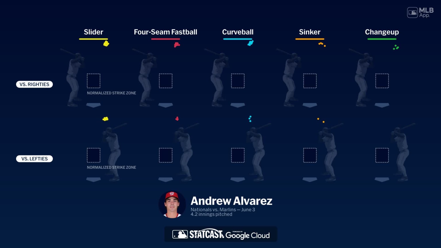 Breaking down Andrew Alvarez's pitches | 06/03/2026 | Washington Nationals
