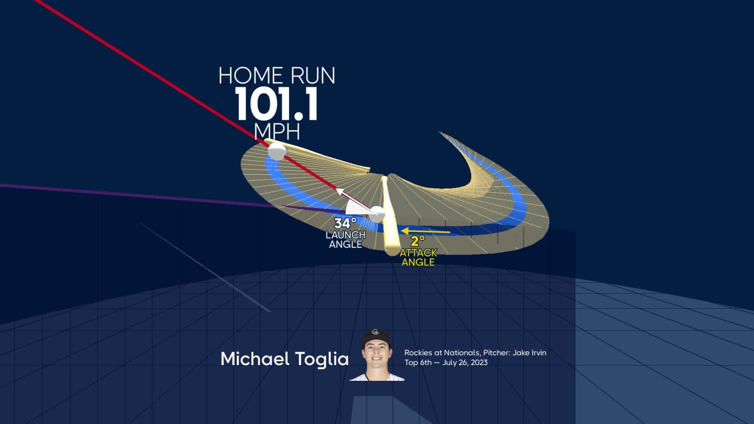 Visualizing Michael Toglia's swing using bat tracking technology | 07 ...