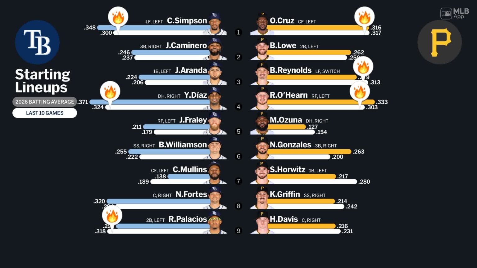 Starting lineups for Rays at Pirates - April 17, 2026 | 04/17/2026 ...
