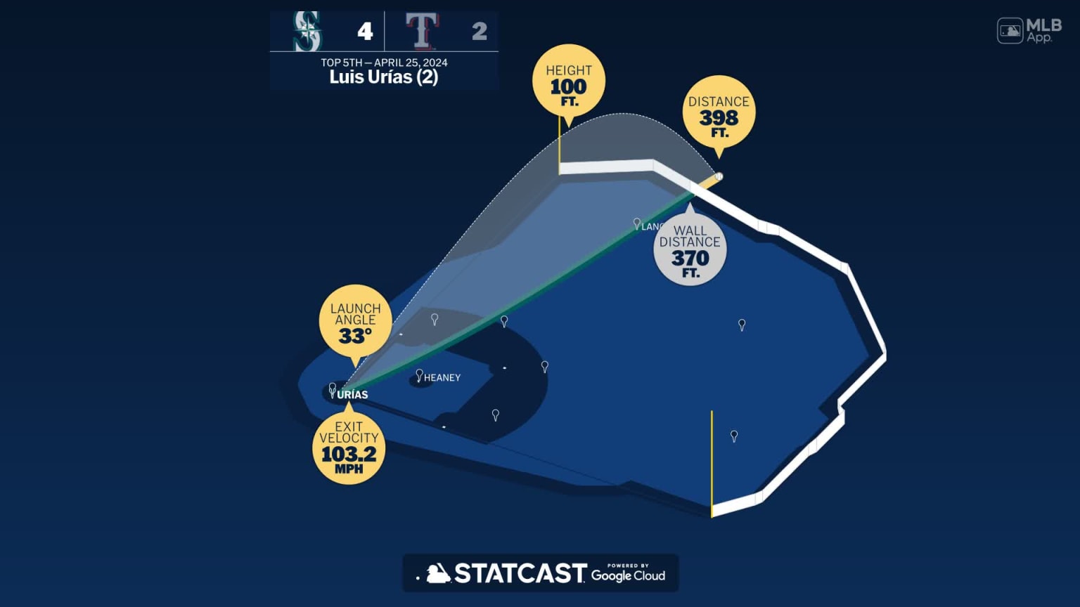 Measuring the stats on Luis Urías' home run | 04/25/2024 | Seattle Mariners