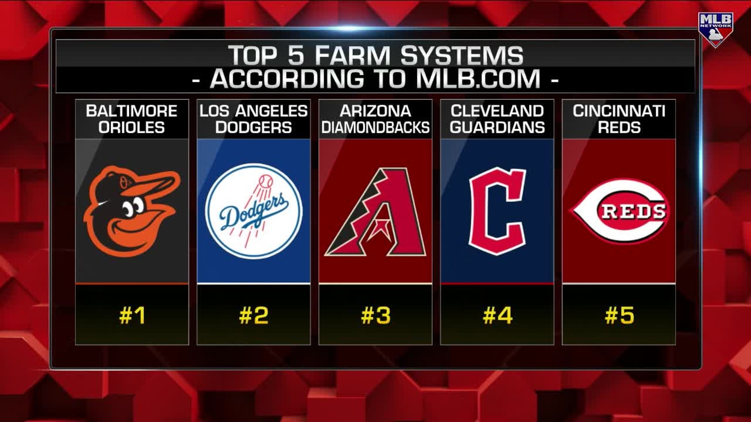 Sam Dykstra breaks down MLB's top 5 farm systems | 03/24/2023 | New ...