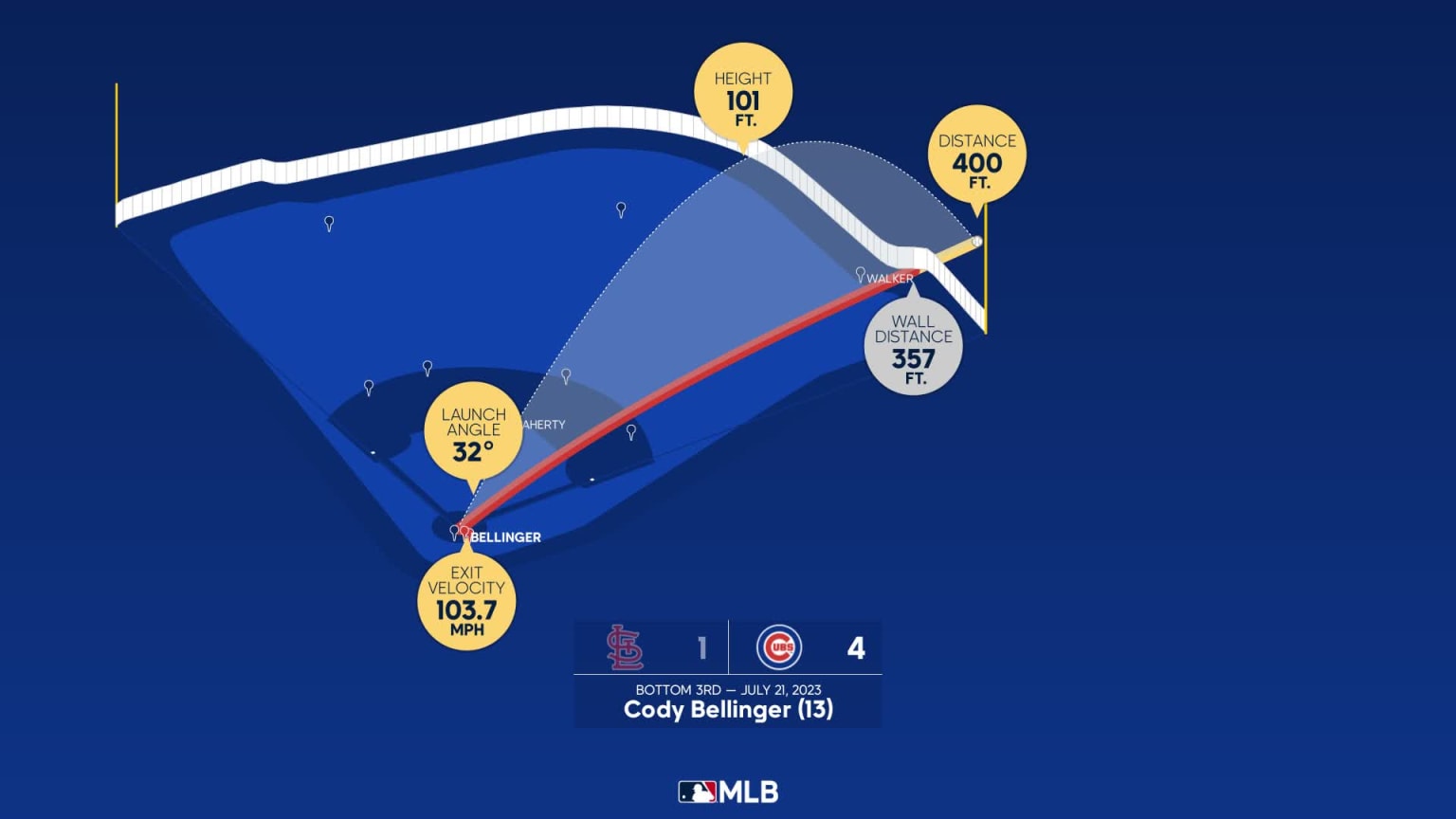 The distance behind Cody Bellinger's home run | 07/21/2023 | Chicago Cubs