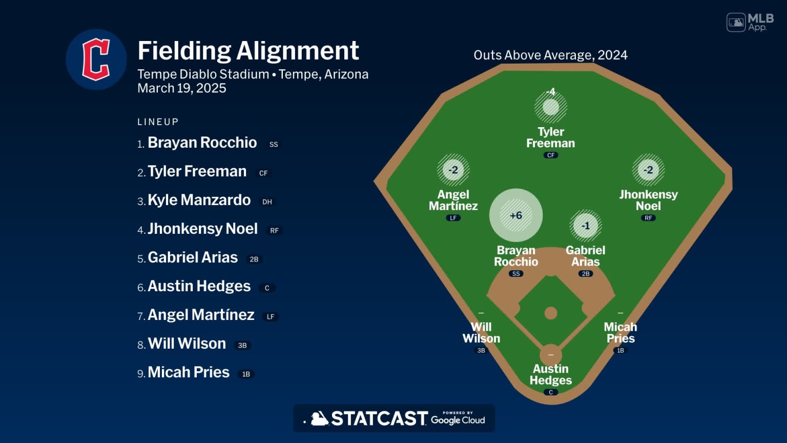Fielding alignment for Cleveland, March 19 vs Angels | 03/19/2025 | MLB.com