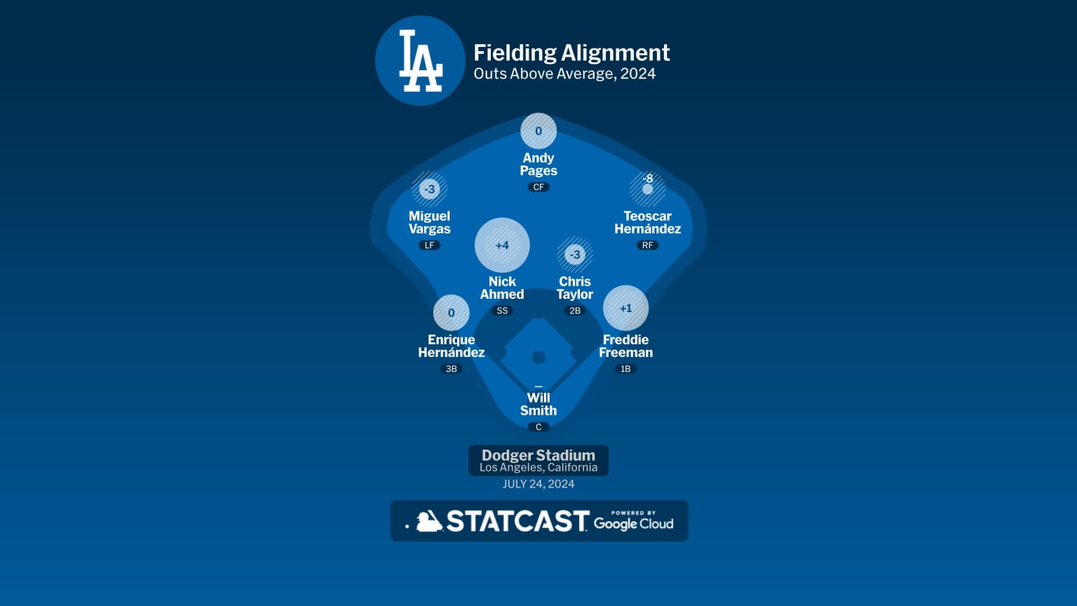 Giants at Dodgers - July 24, 2024: Los Angeles Fielding Alignment | 07 ...