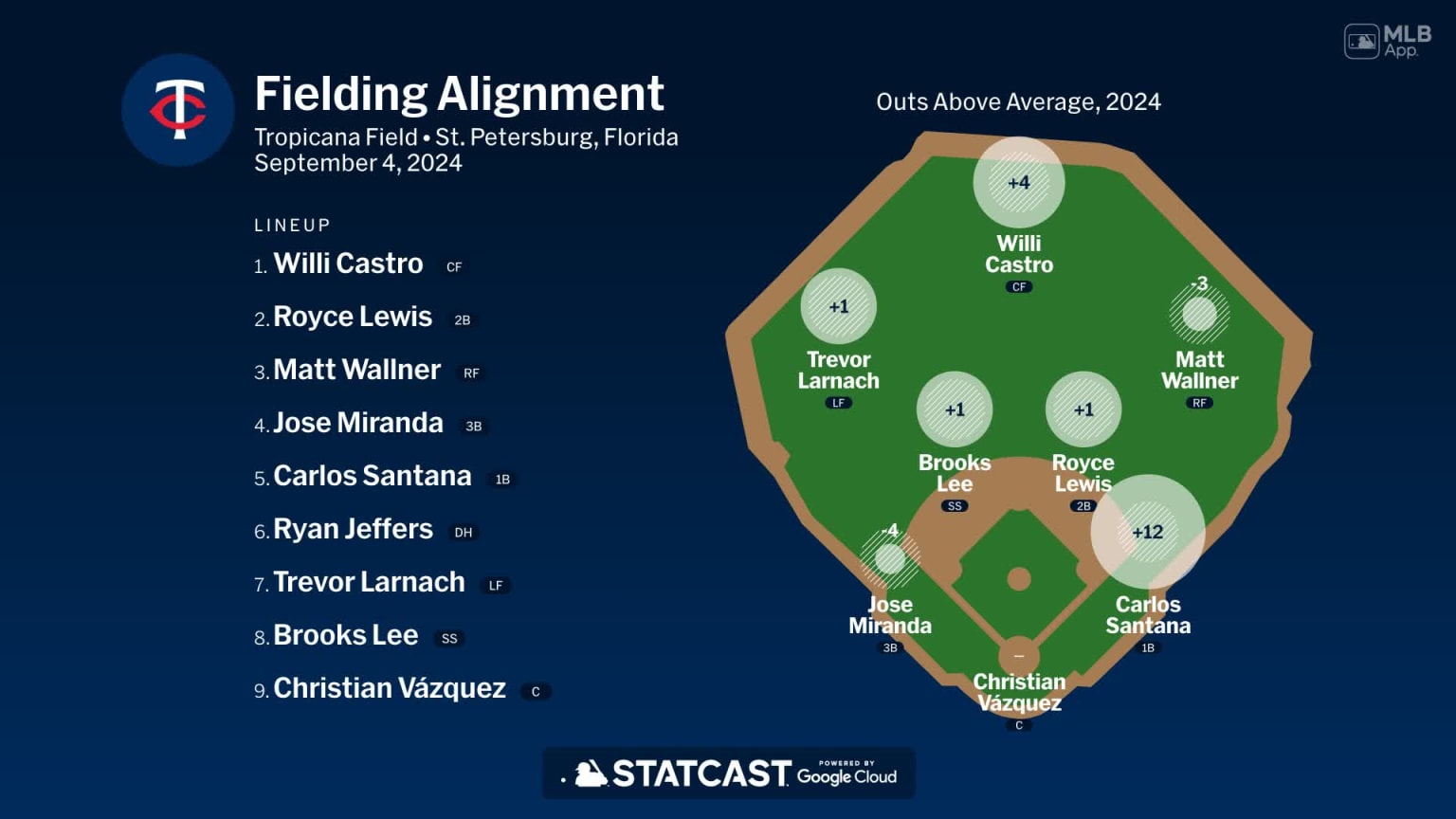 Fielding alignment for Minnesota, September 4 vs Rays | 09/04/2024 ...