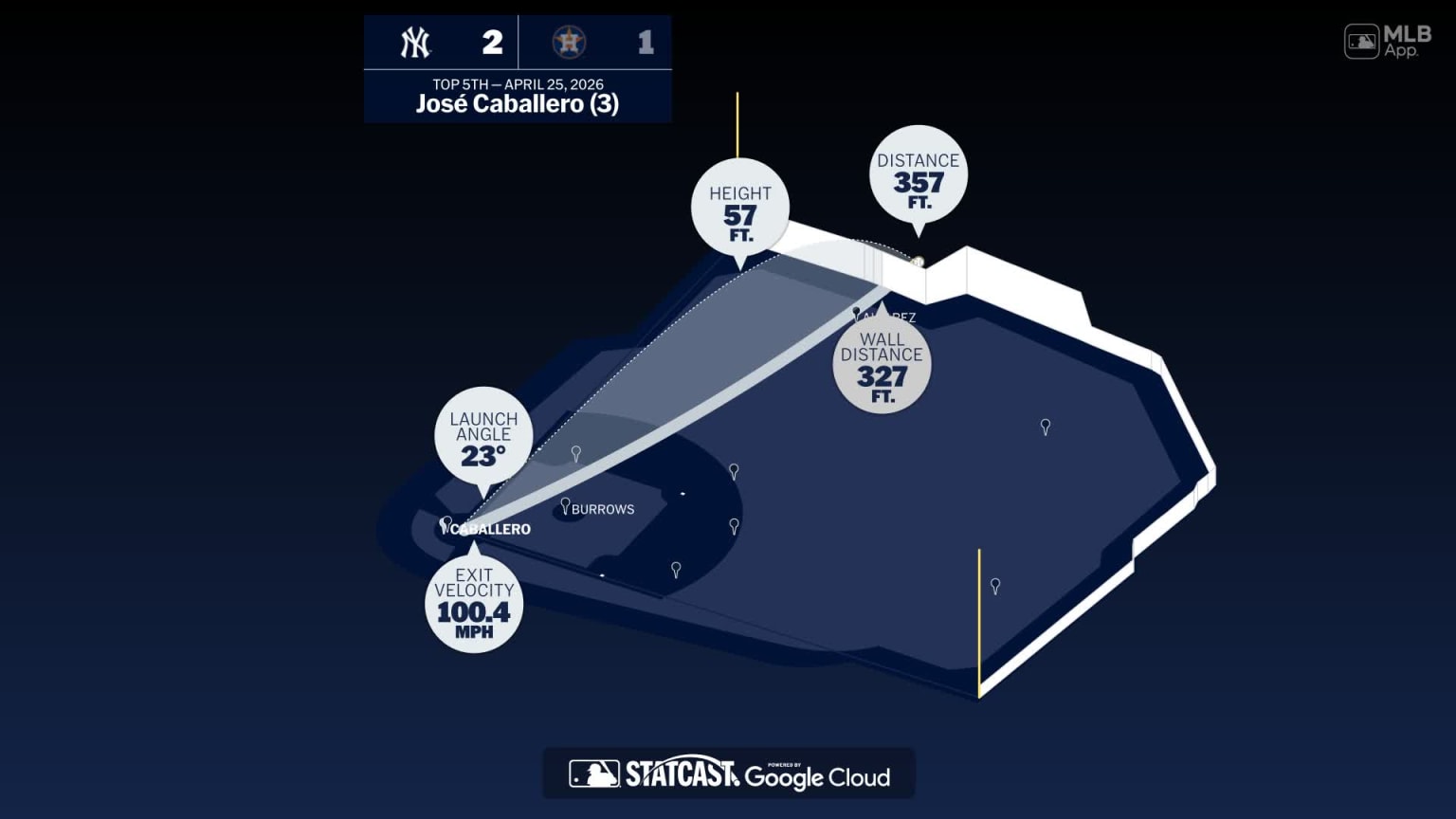 The distance behind José Caballero's home run | 04/25/2026 | New York ...