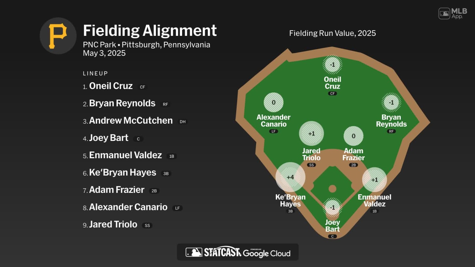 Fielding alignment for Pittsburgh, May 3 vs Padres | 05/03/2025 | MLB.com