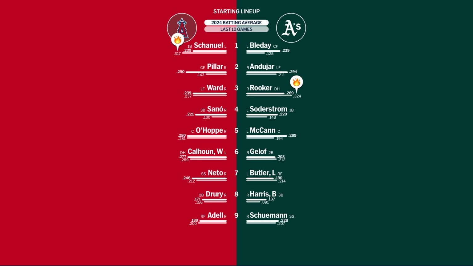 Angels at Athletics - July 4, 2024: Starting Lineups | 07/04/2024 | MLB.com