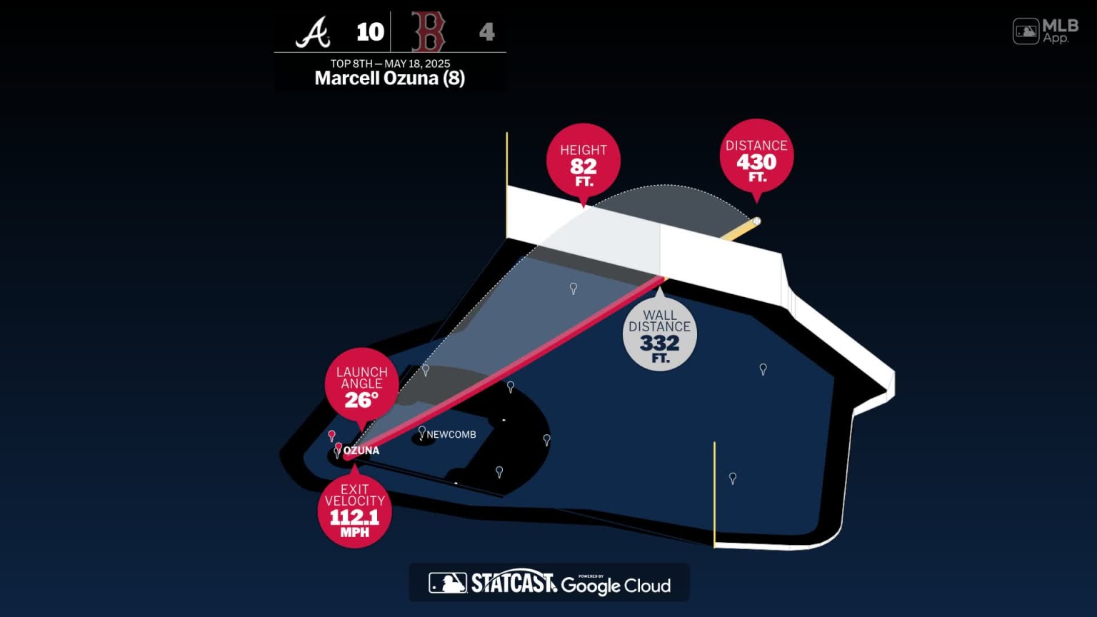 The distance behind Marcell Ozuna's home run | 05/18/2025 | Atlanta Braves