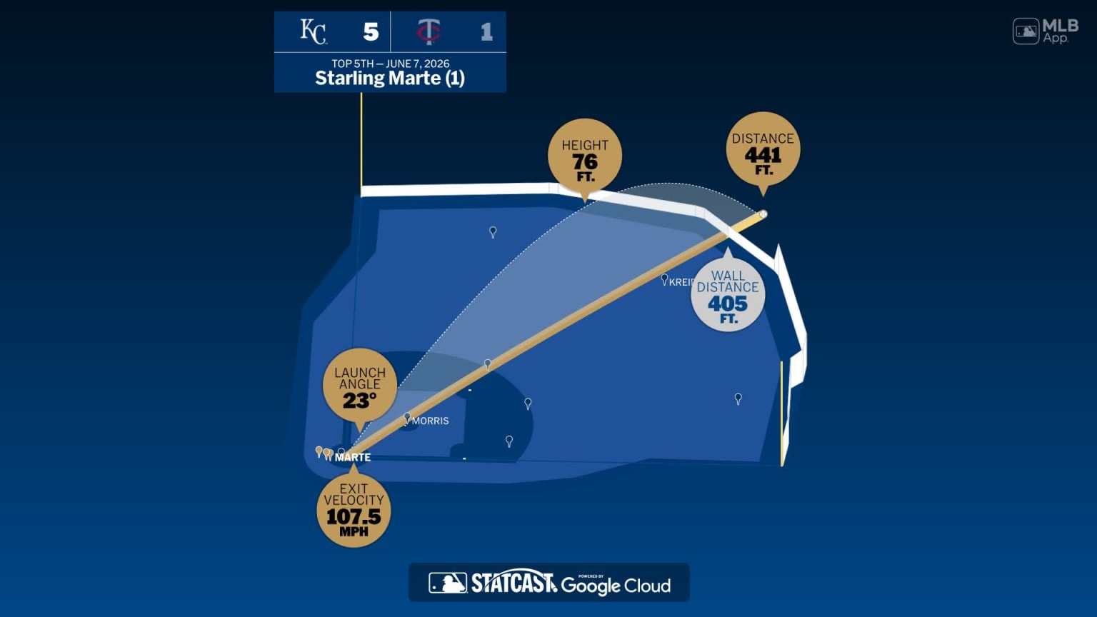 Measuring the stats on Starling Marte's home run | 06/07/2026 | MLB.com