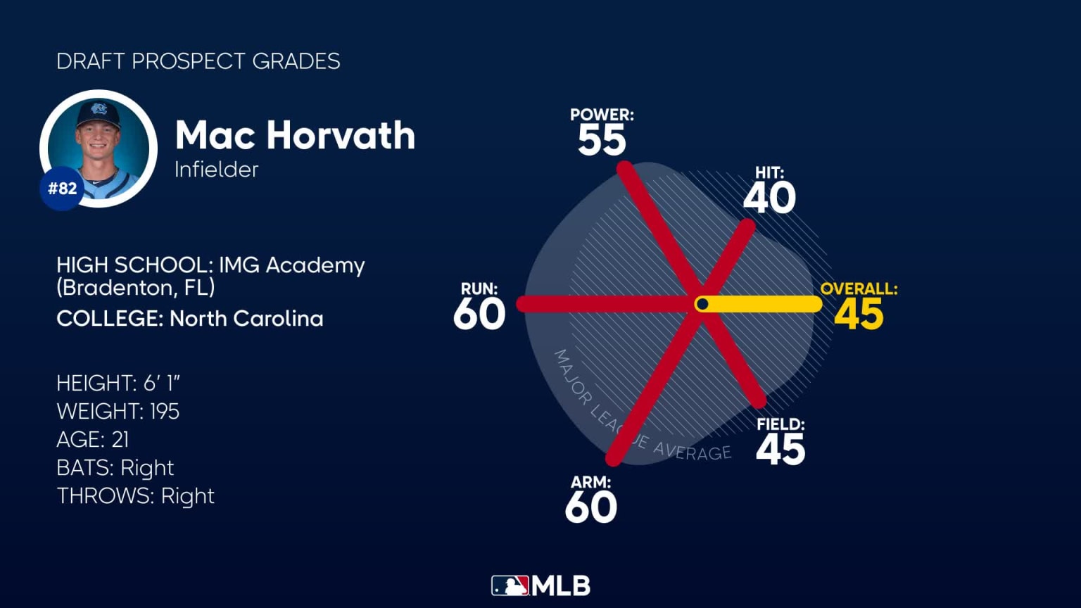 Mac Horvath 2023 Draft Grades | 06/21/2023 | MLB.com