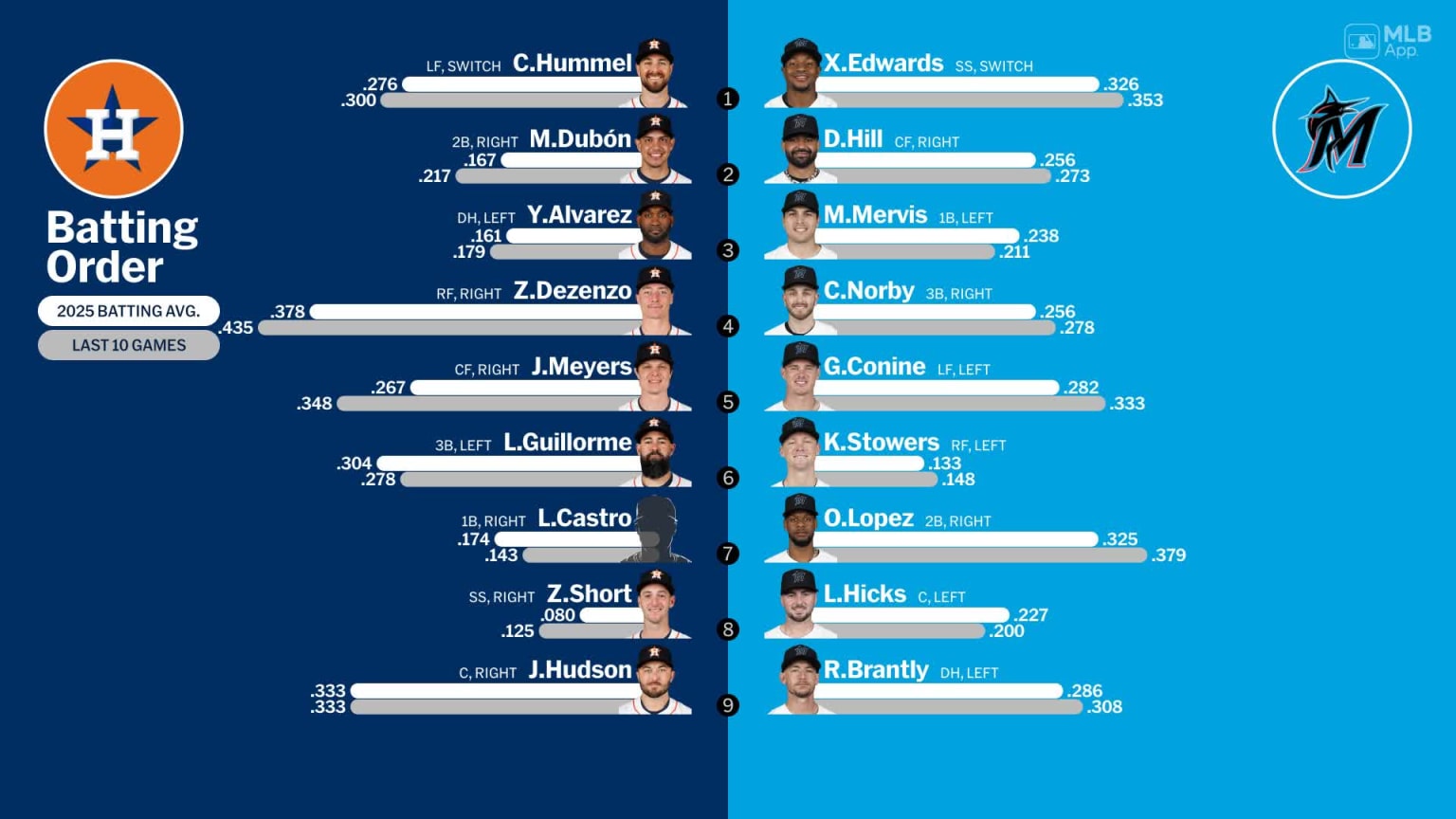 Starting lineups for Astros at Marlins - March 20, 2025 | 03/20/2025 ...