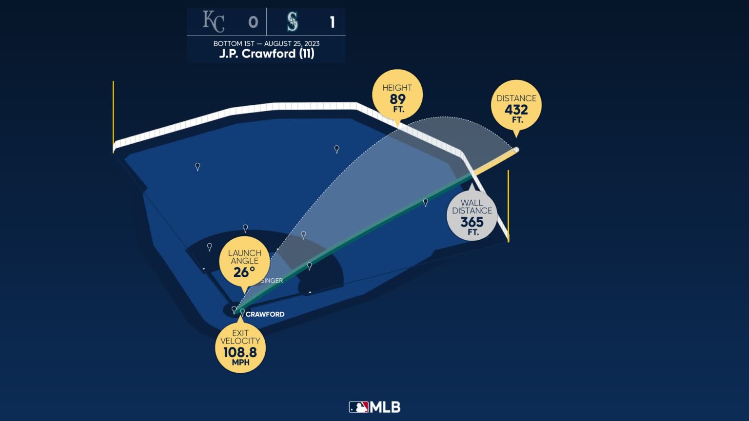 Breaking down J.P. Crawford's home run | 08/25/2023 | Seattle Mariners