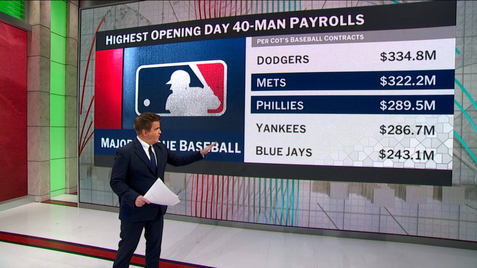 Checking in on teams with the highest payrolls | 04/22/2025 | MLB.com