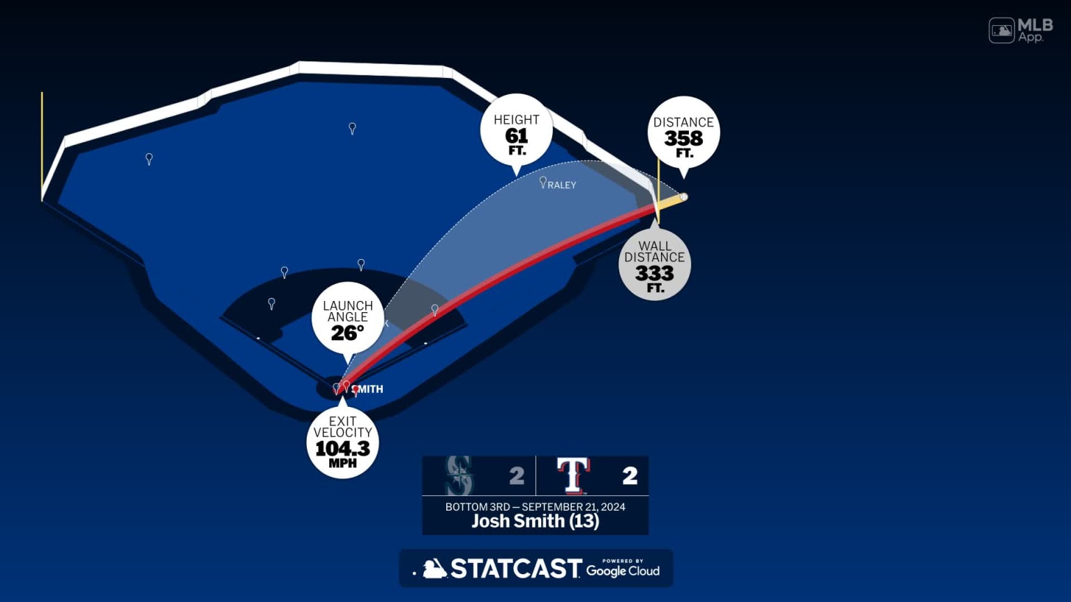 Breaking down Josh Smith's home run | 09/21/2024 | MLB.com