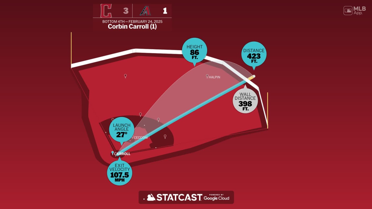 Breaking down Corbin Carroll's home run | 24/02/2025 | Los D-Backs de ...