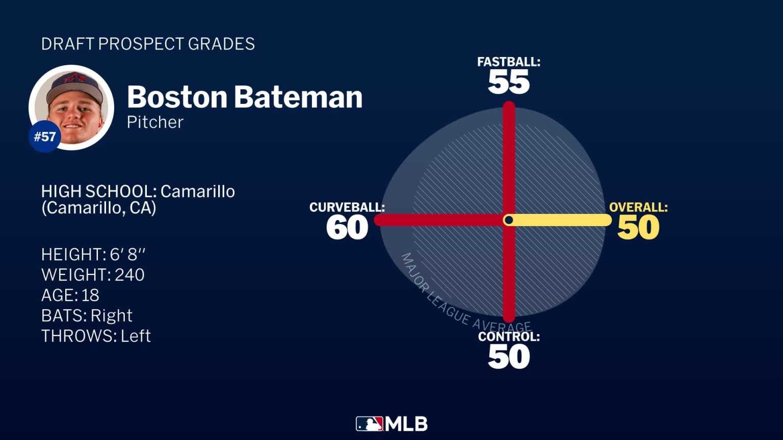 Boston Bateman 2024 Draft Grades | 07/15/2024 | MLB.com