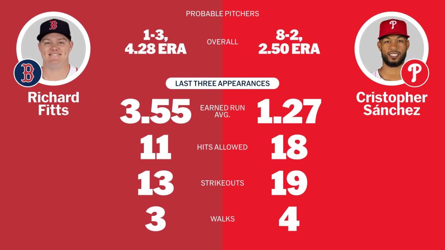Probable pitchers for Red Sox at Phillies - July 22, 2025 | 07/22/2025 ...