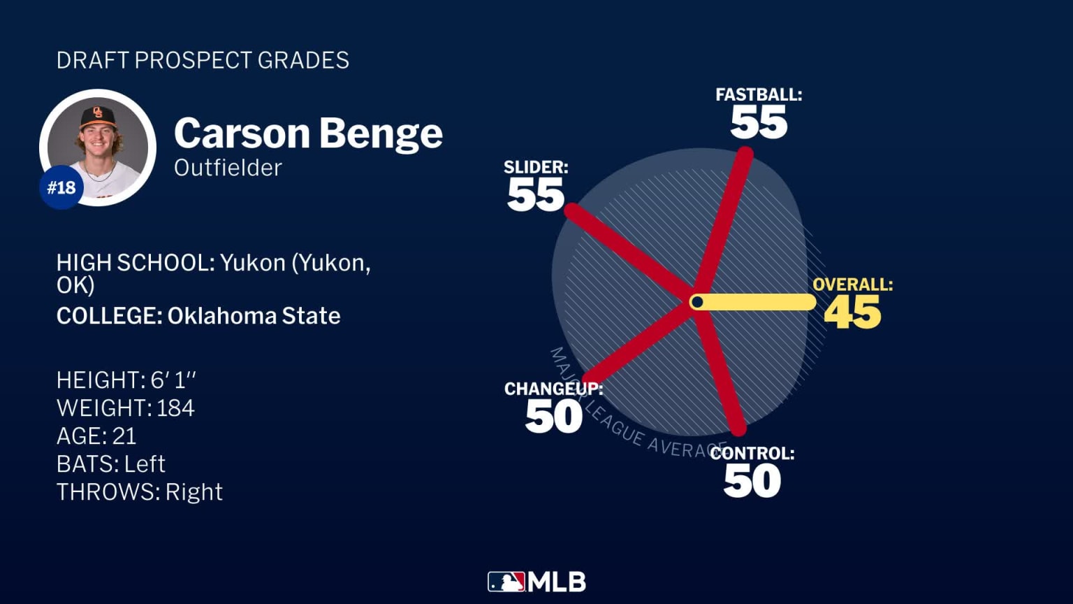 Carson Benge 2024 Draft Grades | 07/15/2024 | MLB.com