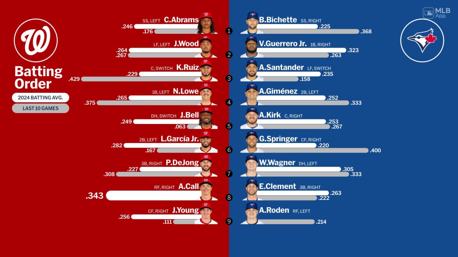 Starting lineups for Nationals at Blue Jays - April 1, 2025 | 04/01 ...