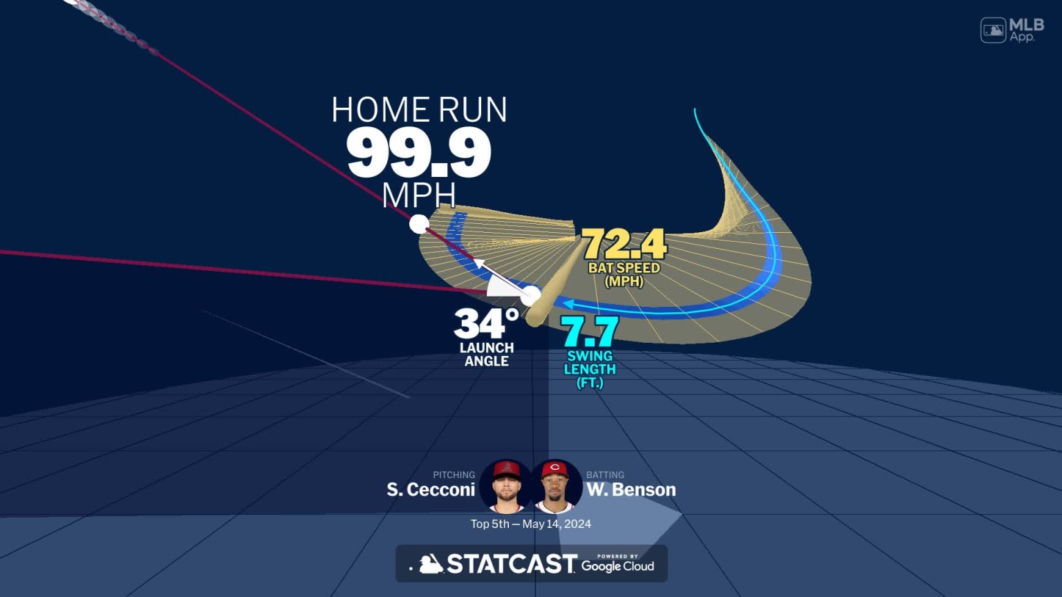 Analyzing Will Benson's home run through bat tracking | 05/14/2024 ...