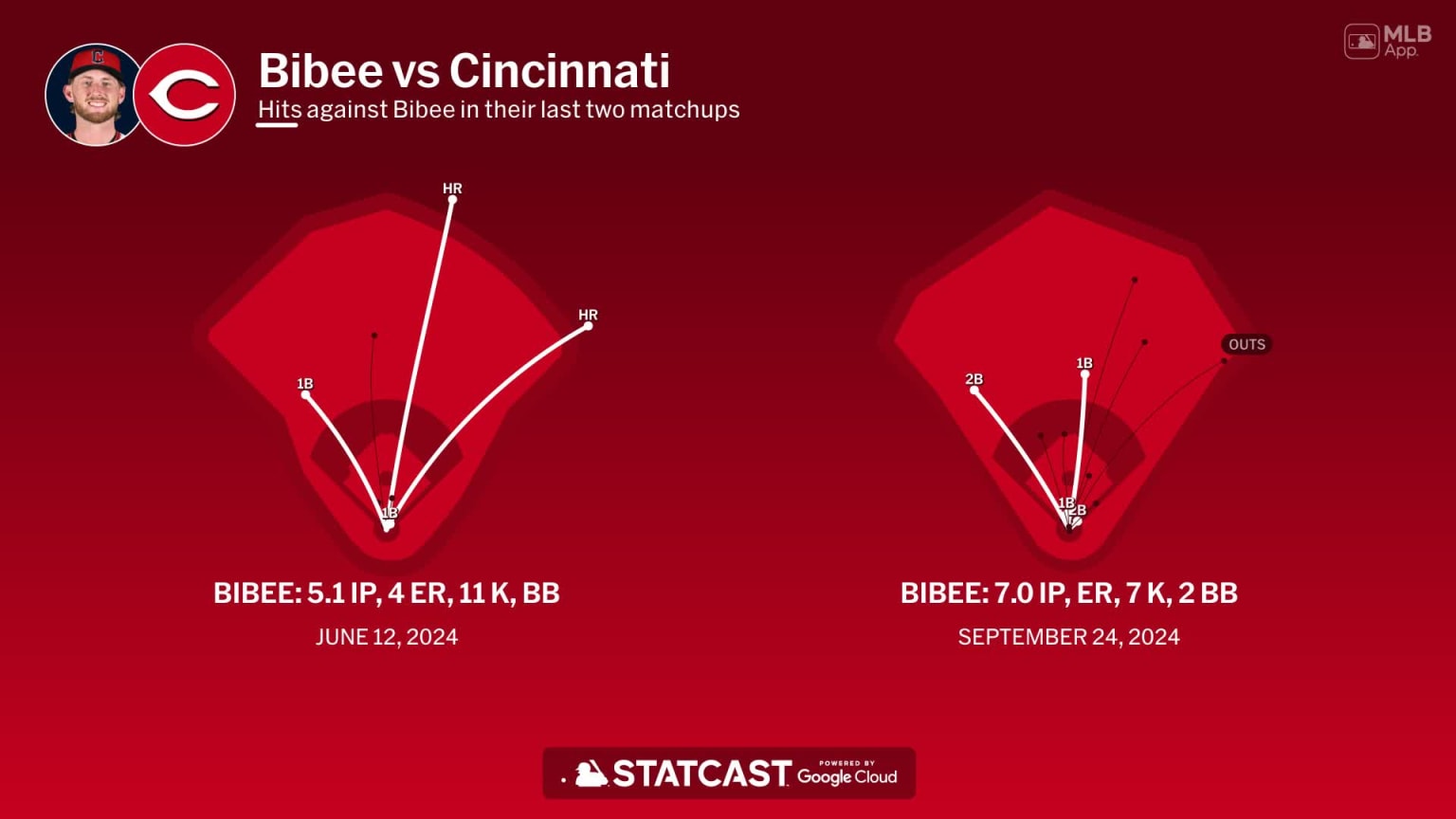 Tanner Bibee against the Reds | 03/17/2025 | Cleveland Guardians