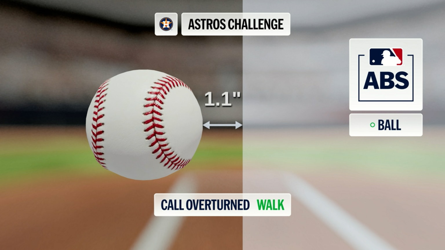 Christian Walker walks after ABS challenge | 05/27/2026 | Houston Astros