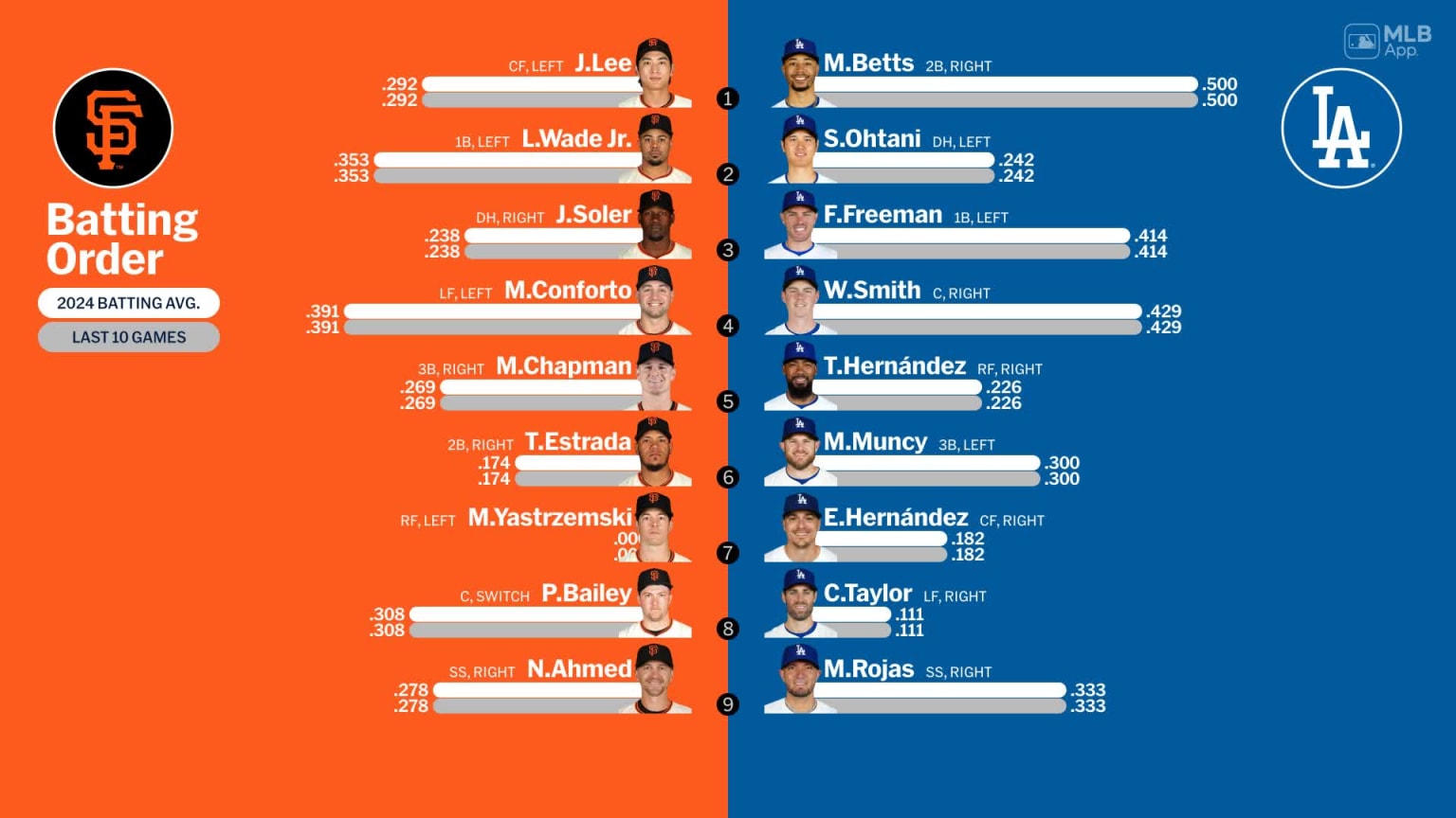 Starting lineups for Giants at Dodgers - April 3, 2024 | 04/03/2024 ...