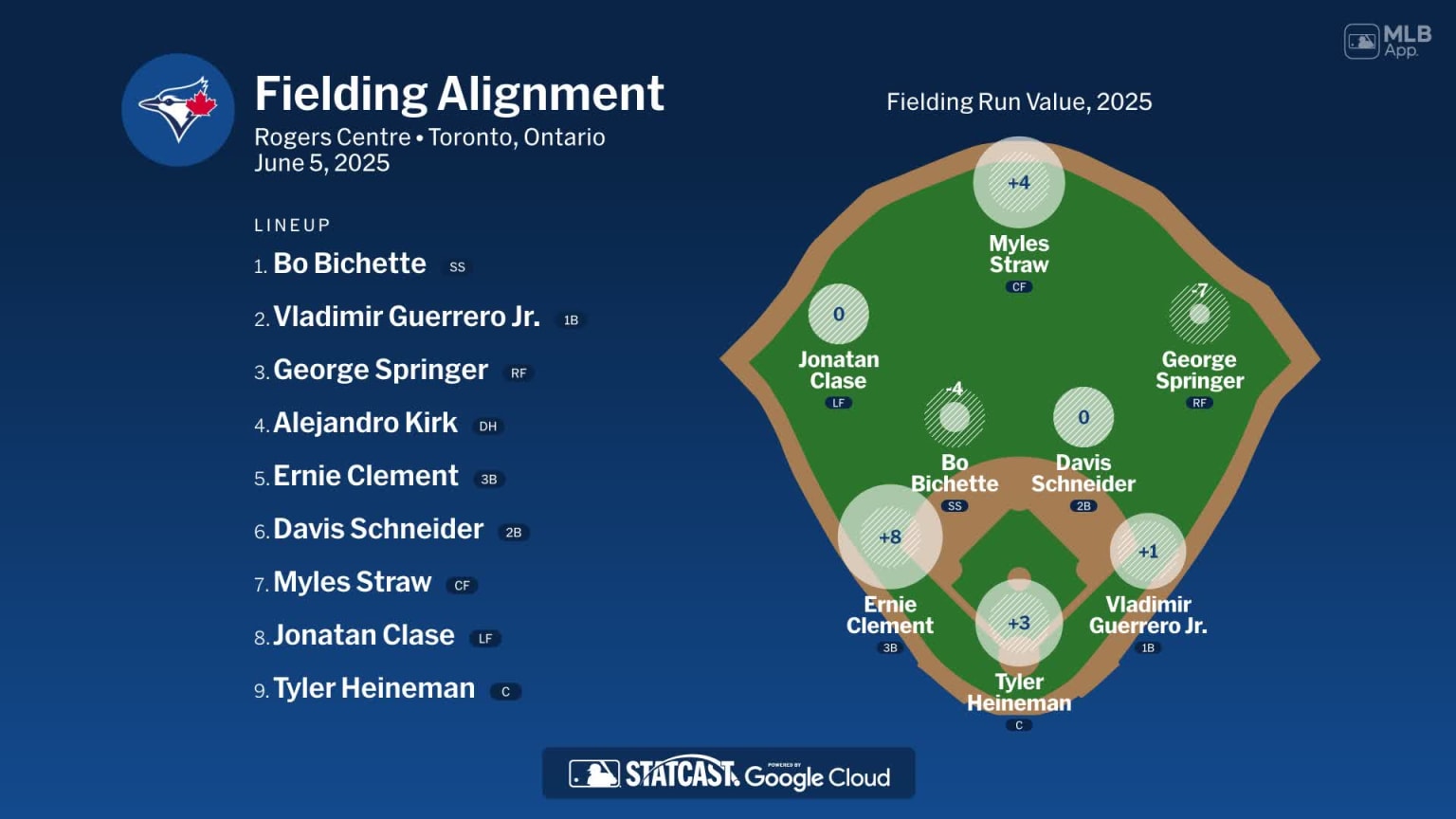 Fielding alignment for Toronto, June 5 vs Phillies | 06/05/2025 | MLB.com