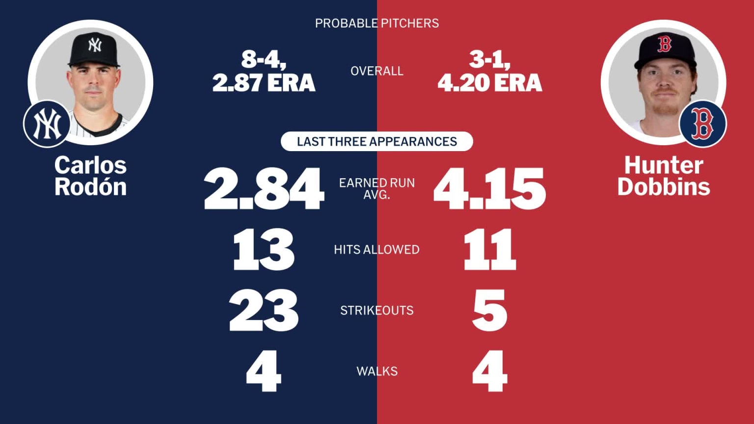 Probable pitchers for Yankees at Red Sox - June 14, 2025 | 06/14/2025 ...