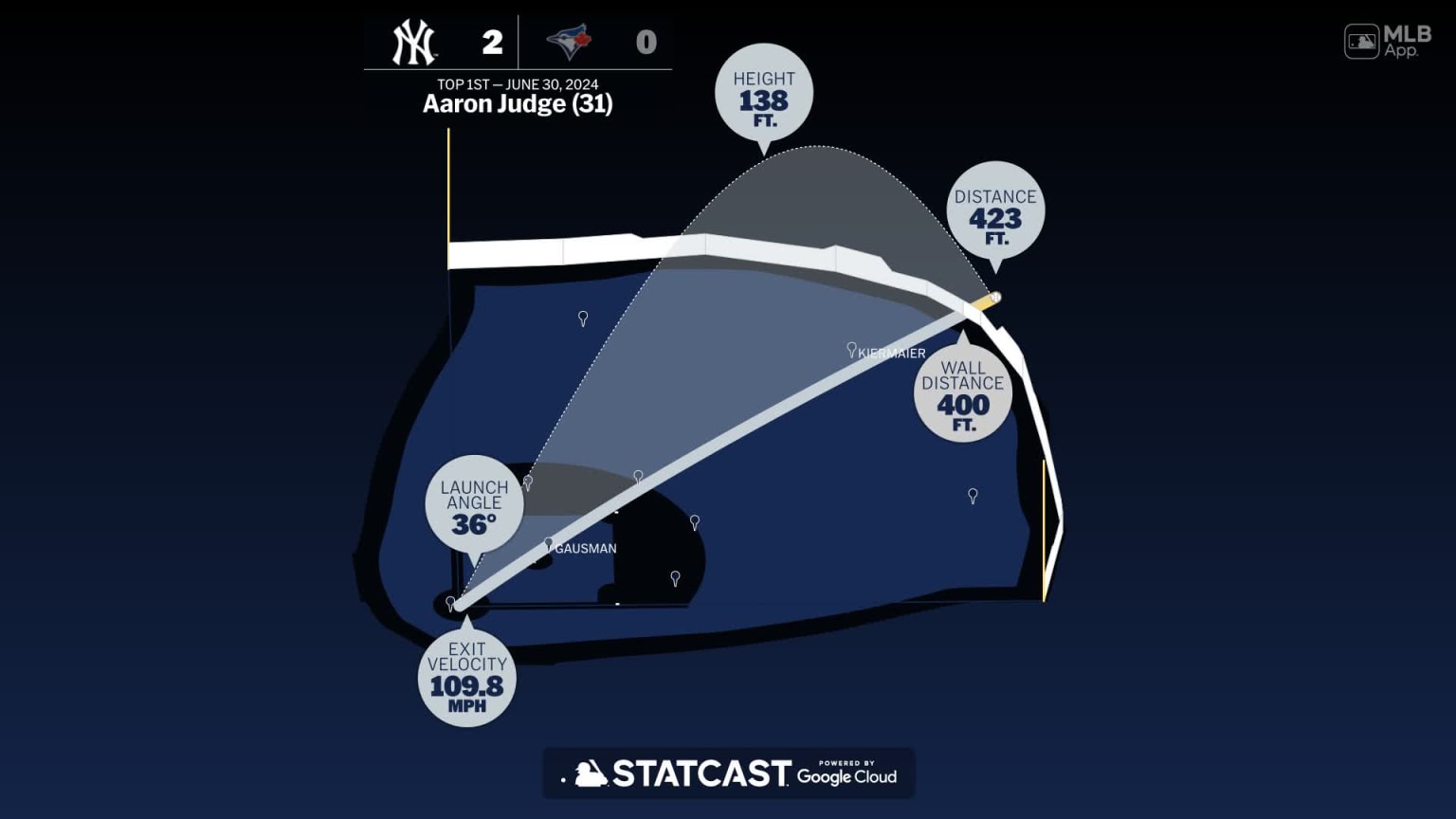 Measuring the stats on Aaron Judge's home run | 06/30/2024 | New York ...