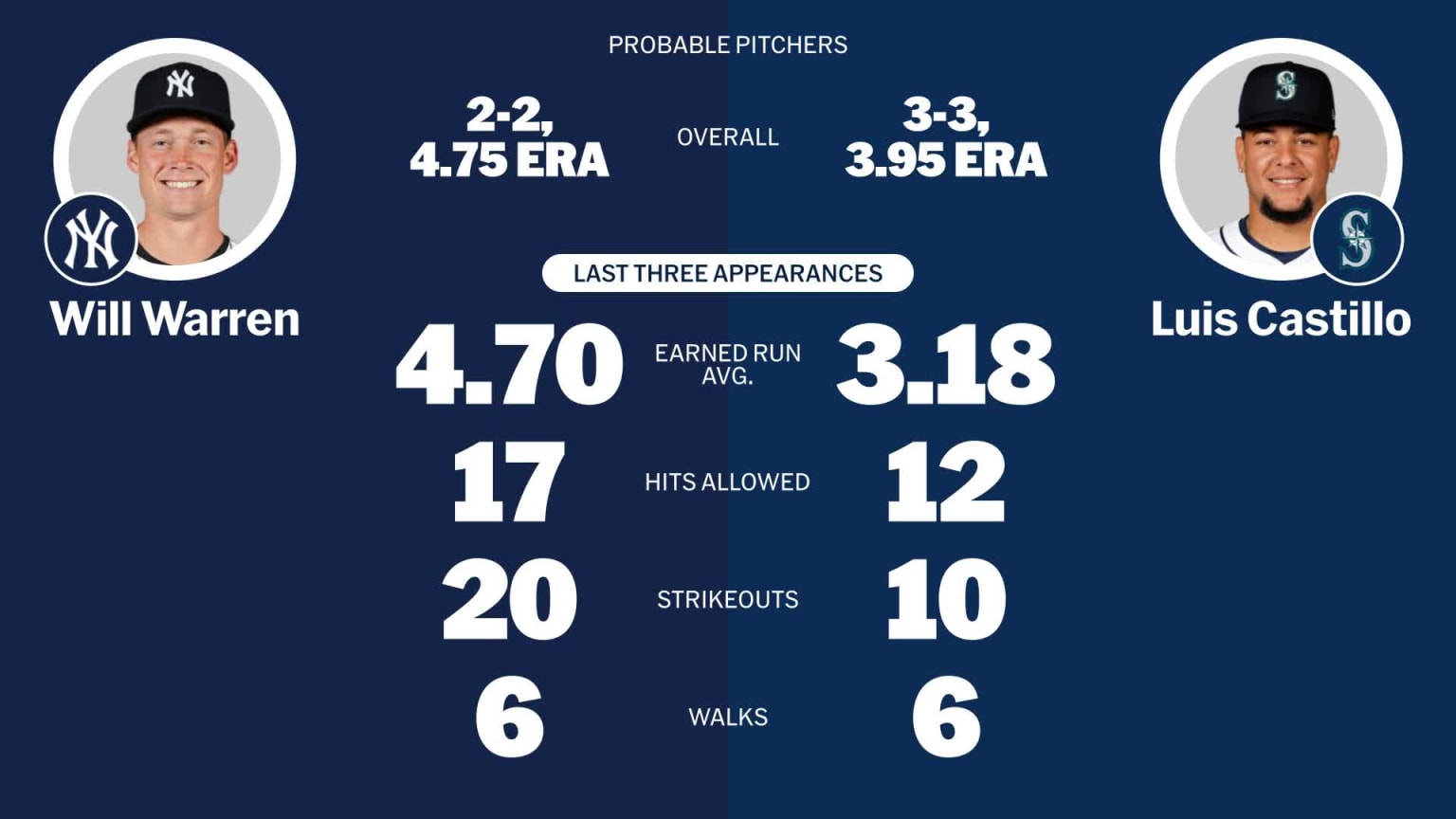 Probable pitchers for Yankees at Mariners - May 14, 2025 | 05/14/2025 ...