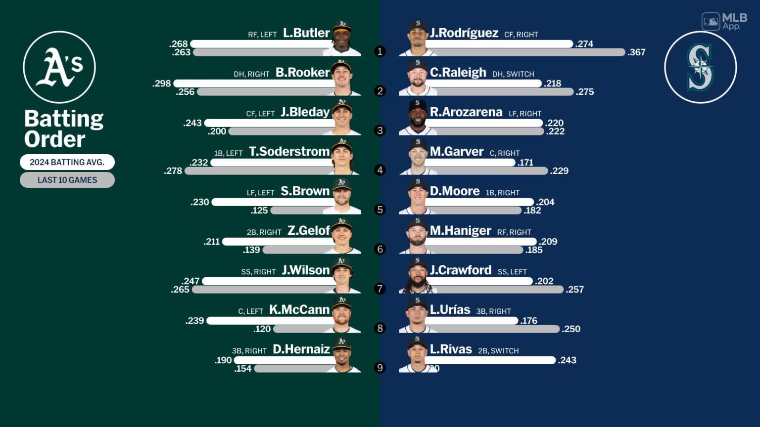 Starting lineups for Athletics at Mariners - September 27, 2024 | 09/27 ...