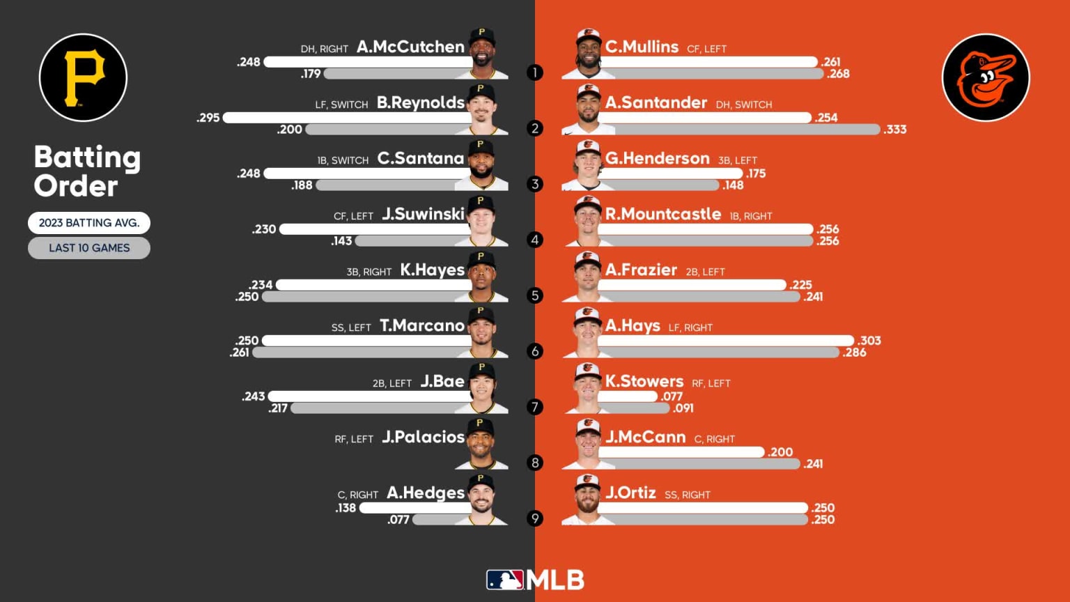 Starting lineups for Pirates at Orioles - May 14, 2023 | 05/14/2023 ...