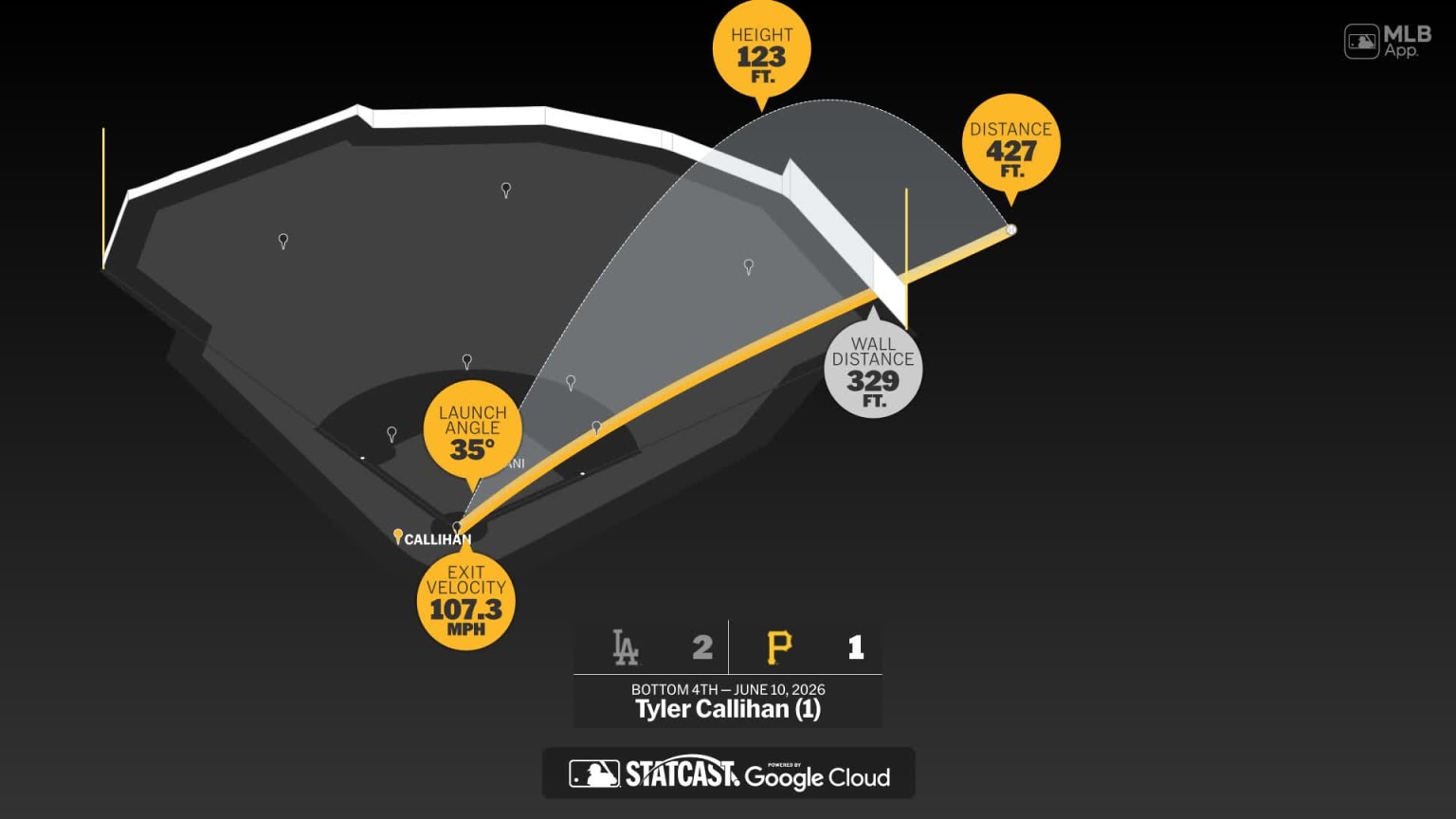 Measuring the stats on Tyler Callihan's home run | 06/10/2026 | MLB.com