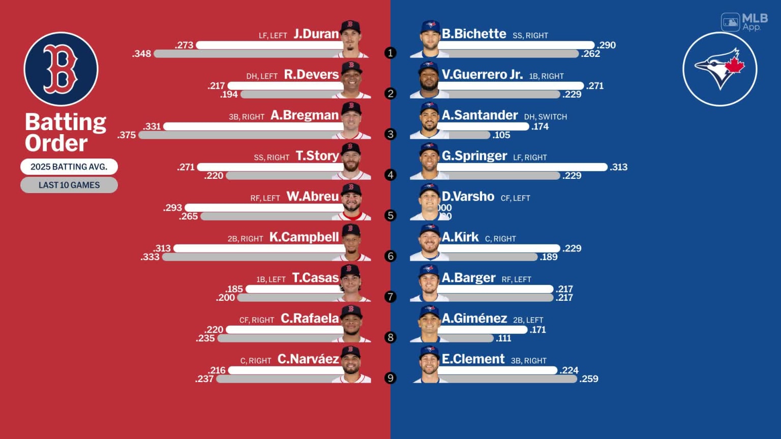 Starting lineups for Red Sox at Blue Jays - April 30, 2025 | 04/30/2025 ...