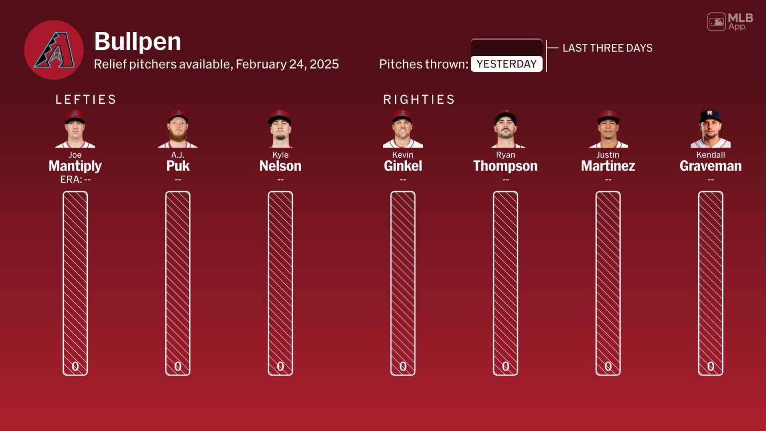 Bullpen availability for Arizona, February 24 vs Guardians | 02/24/2025 ...