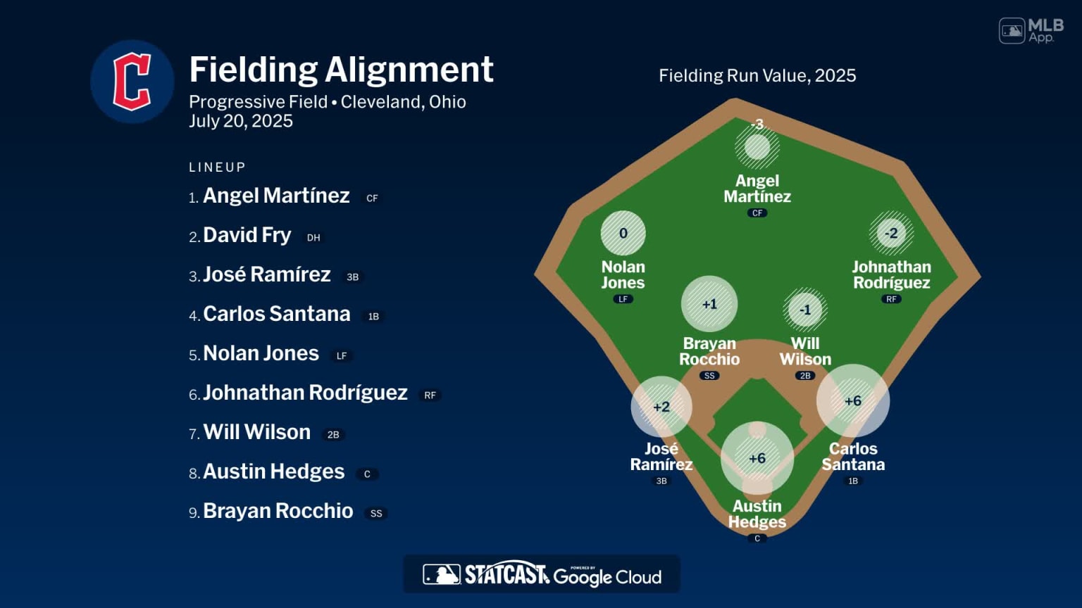 Fielding alignment for Cleveland, July 20 vs Athletics | 07/20/2025 ...